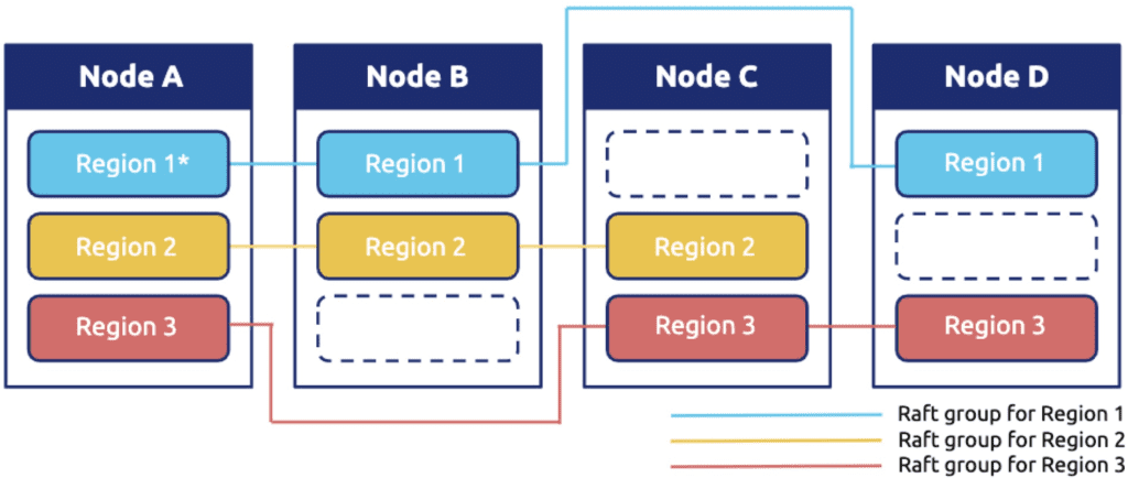 The TiKV blog | Building a Large-scale Distributed Storage System Based ... The TiKV blog | Building a Large-scale Distributed Storage System Based ...